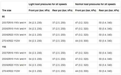 Tyre Pressure for Land Rover Defender (34-50psi), Tyre Air Pressure
